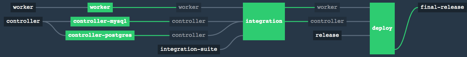 Concourse: Scalable Open Source CI Pipeline Tool - InfoQ