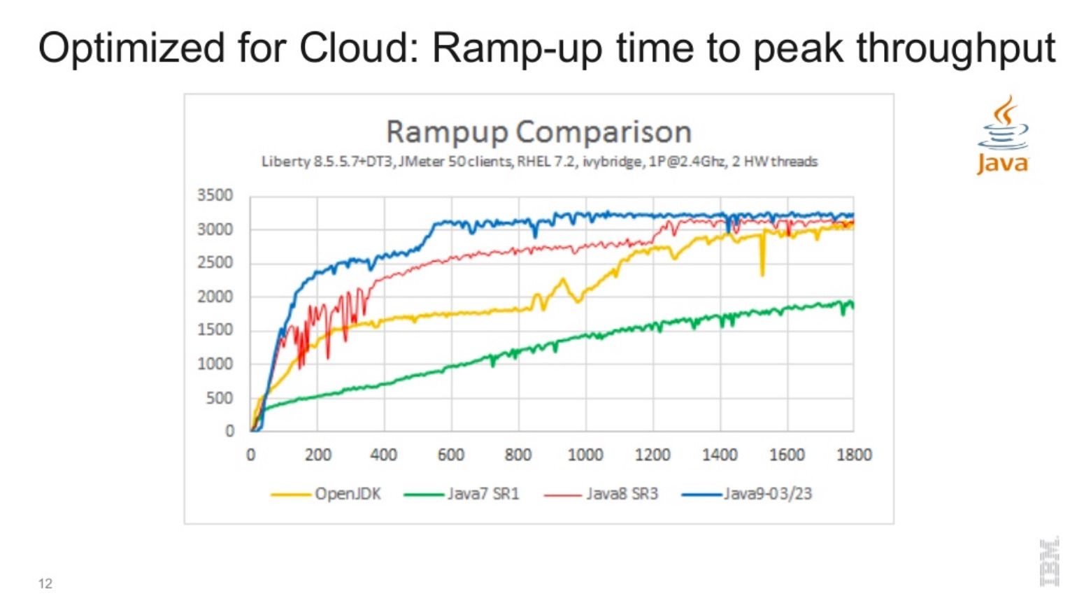 JavaOne 2016: IBM’s Keynote – Accelerating Innovation with Java - InfoQ