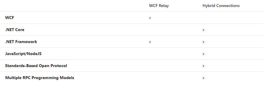 Microsoft Adds Cross Platform Support For Azure Relay Hybrid Connections Infoq