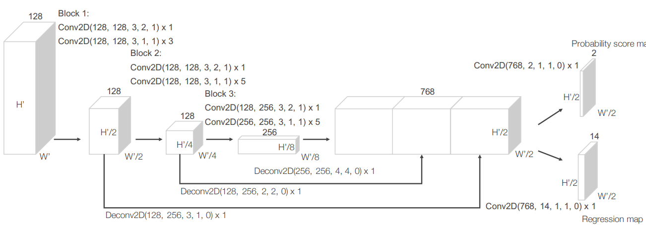 How Apple Uses Neural Networks for Object Detection in Point Clouds