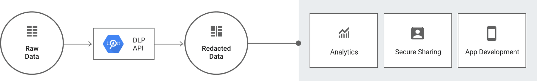 GoogleのData Loss Prevention APIがセキュリティデータ管理の新たな方法を提供 - InfoQ