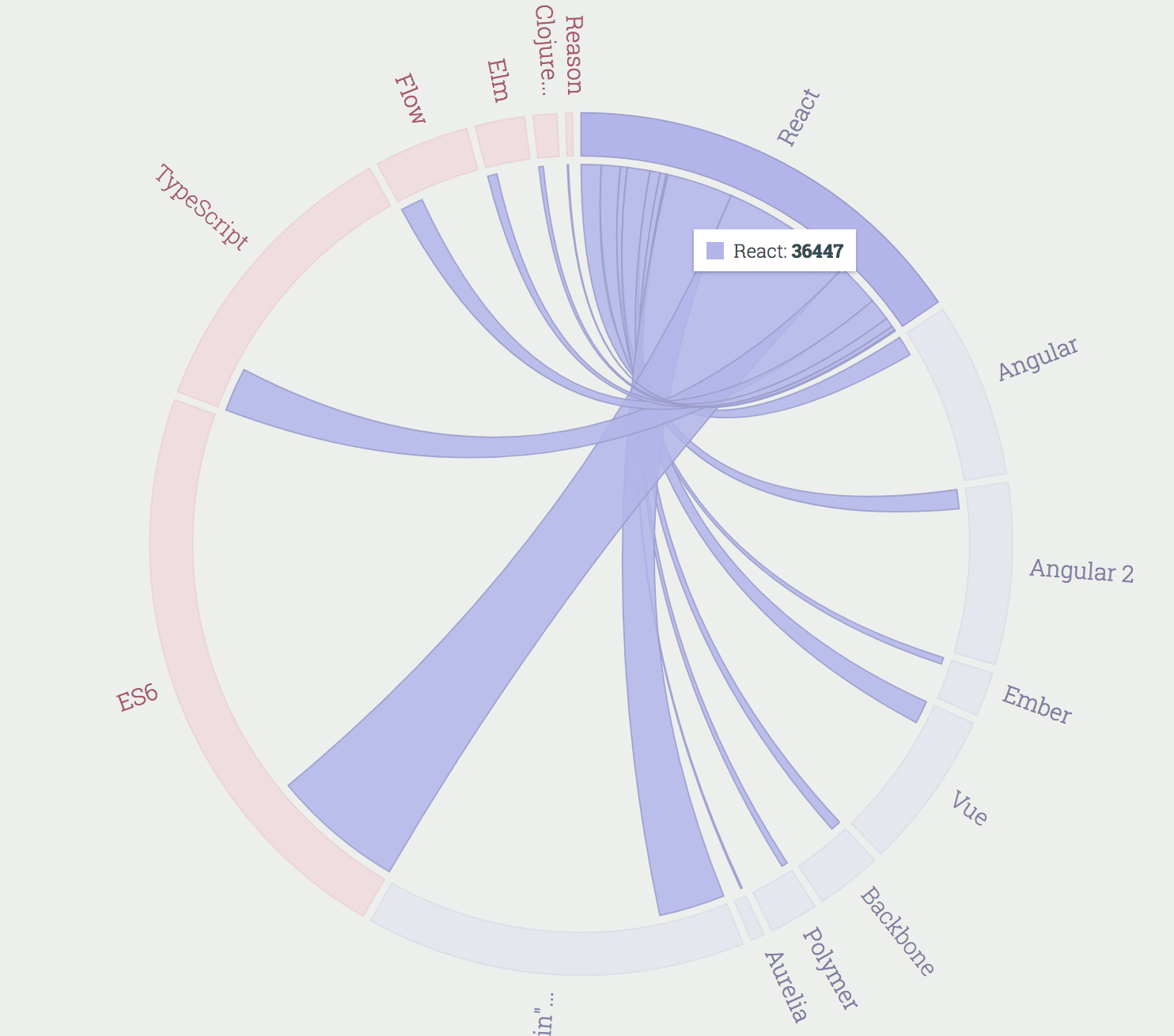 Brief Analysis of the State of JavaScript 2017 Results - InfoQ