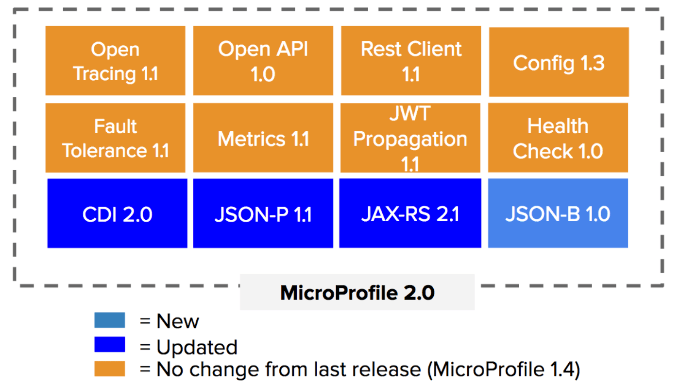 Eclipse Releases Versions 1.4 and 2.0 of MicroProfile - InfoQ
