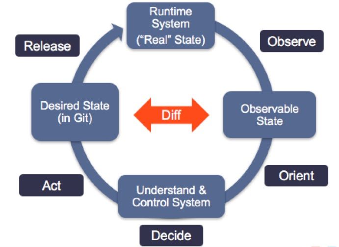 Gitops Weaveworks Explain Their Model For Using Developer Tooling To Implement Ci Cd Infoq
