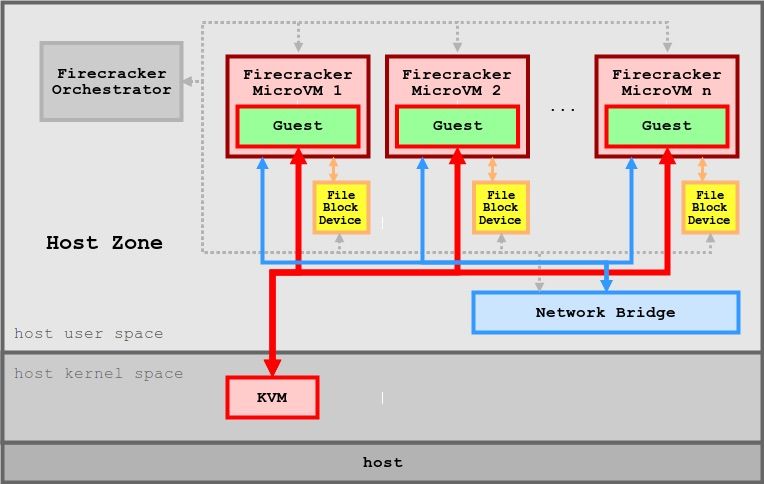 Aws Lança O Firecracker Uma Microvm Com Base Em Rust Para Containers