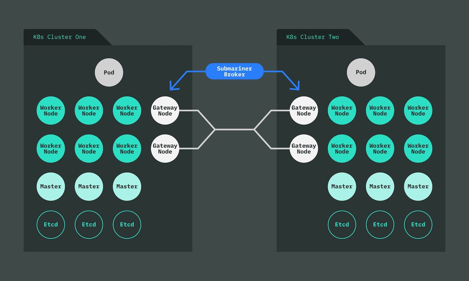 Rancher Labs Release Submariner To Enable Network Connectivity Between Kubernetes Clusters Infoq