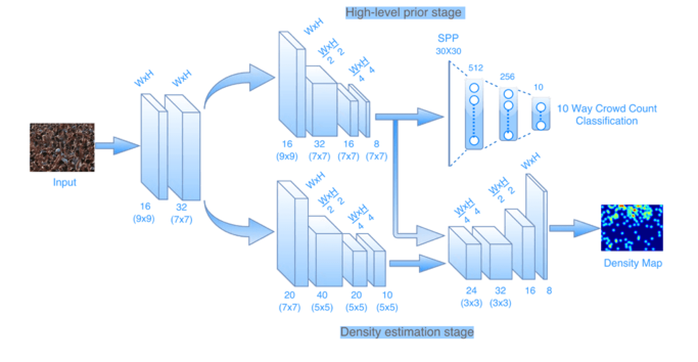 Convolutional Neural Network Deep Learning Techniques For Crowd Counting