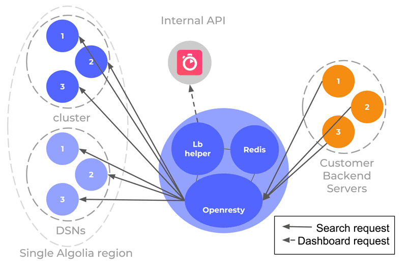 Load Balancing Search Traffic At Algolia With Nginx And Openresty Infoq
