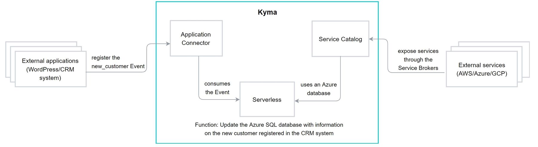 Kyma 1.0 Released, Simplifying Integrating Enterprise Applications with Cloud-Native Services ...