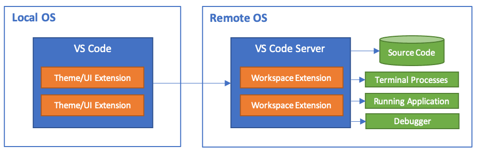 Remote Development with Visual Studio Code - InfoQ