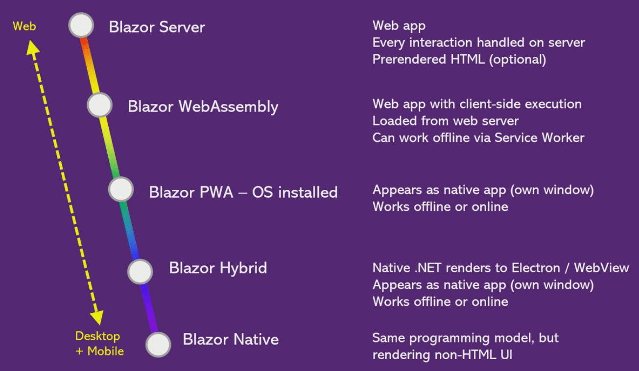 Blazor Client Side Web Ui With Net Core 30 Infoq