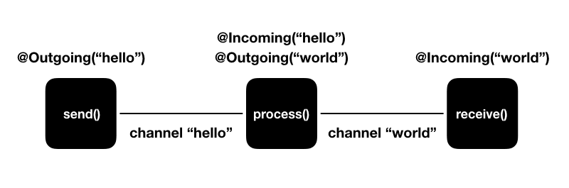Release Of Open Liberty 19009 Completes Support Of Microprofile Standalone Reactive Streams Apis