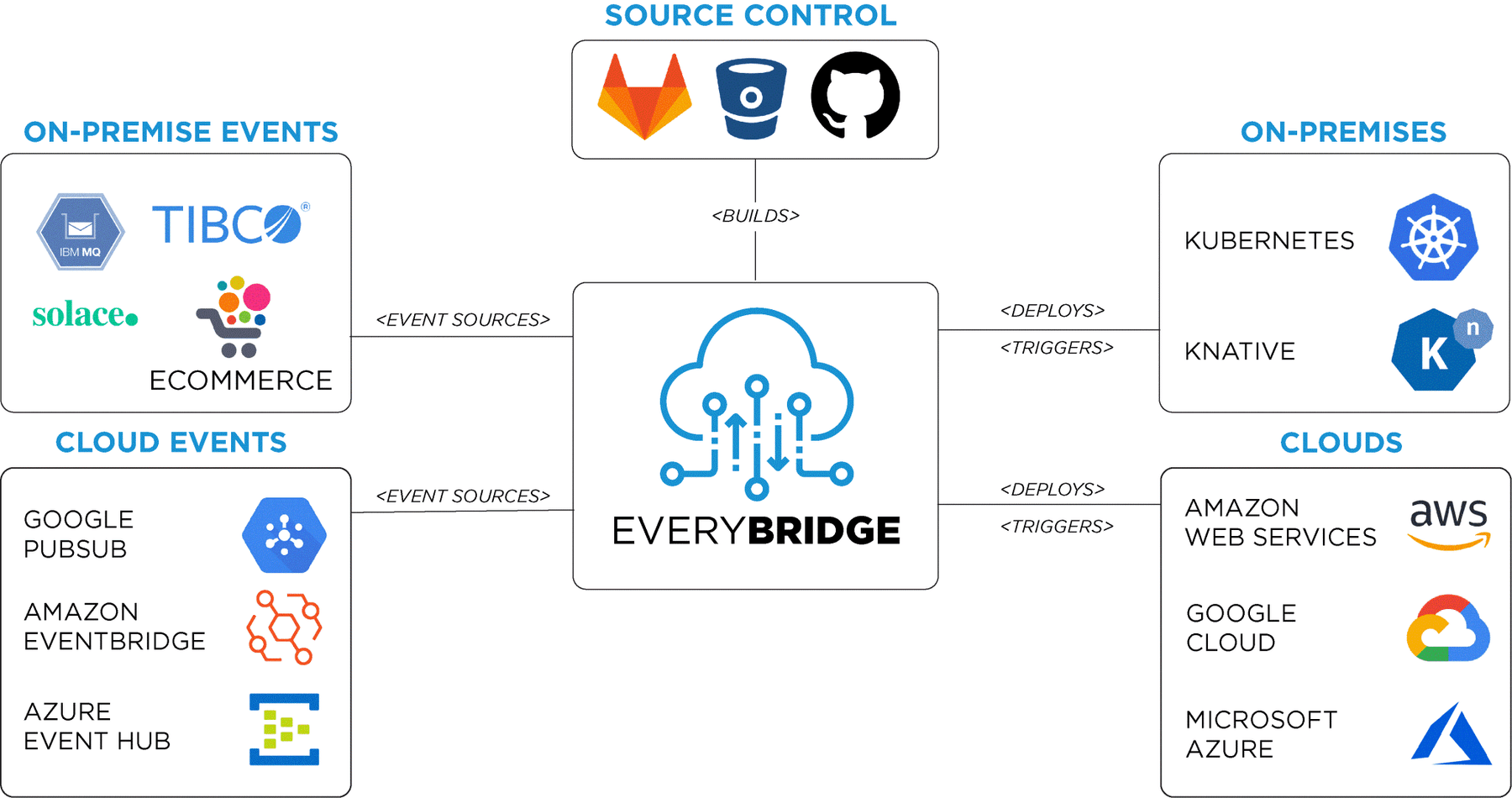 TriggerMesh Announces EveryBridge Serverless Event Bus - InfoQ