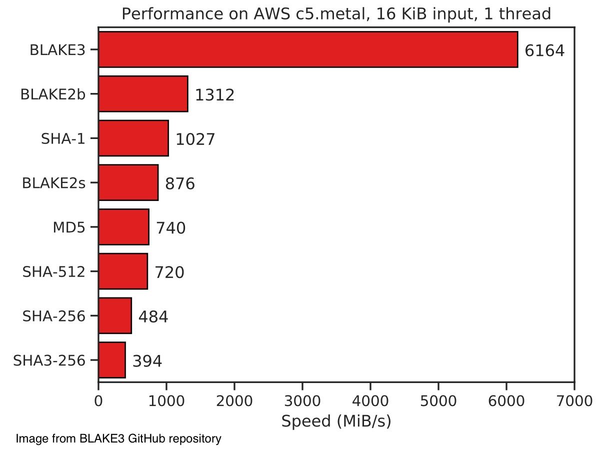 BLAKE3 Is an Extremely Fast, Parallel Cryptographic Hash - InfoQ
