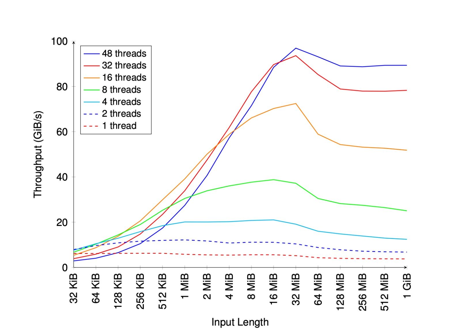 Blake3 Is An Extremely Fast Parallel Cryptographic Hash Infoq