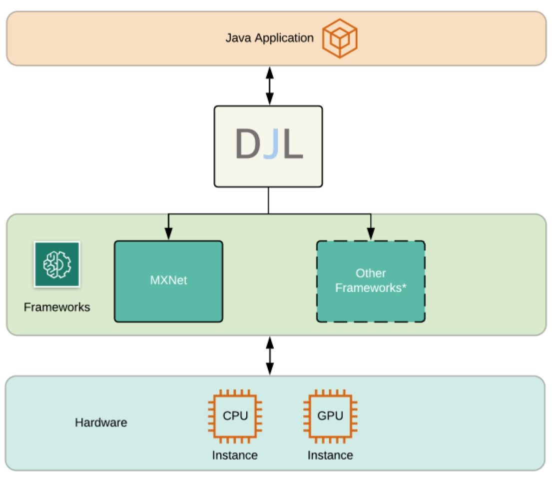 Deep Java Library New Deep Learning Toolkit For Java Developers Infoq