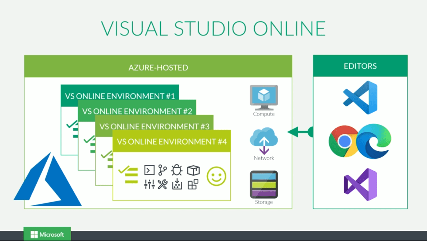 Microsoft Visual Studio Online: Visual Studio用の分散開発環境 - InfoQ