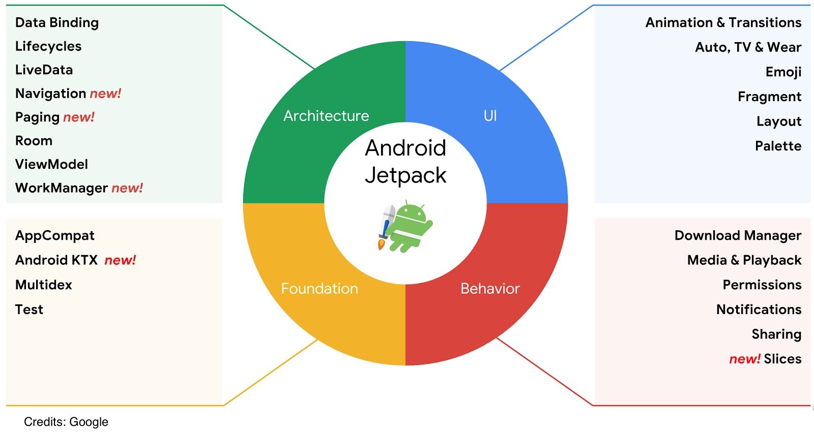 Modern Android App Architecture with JetPack and Dropbox Store - InfoQ