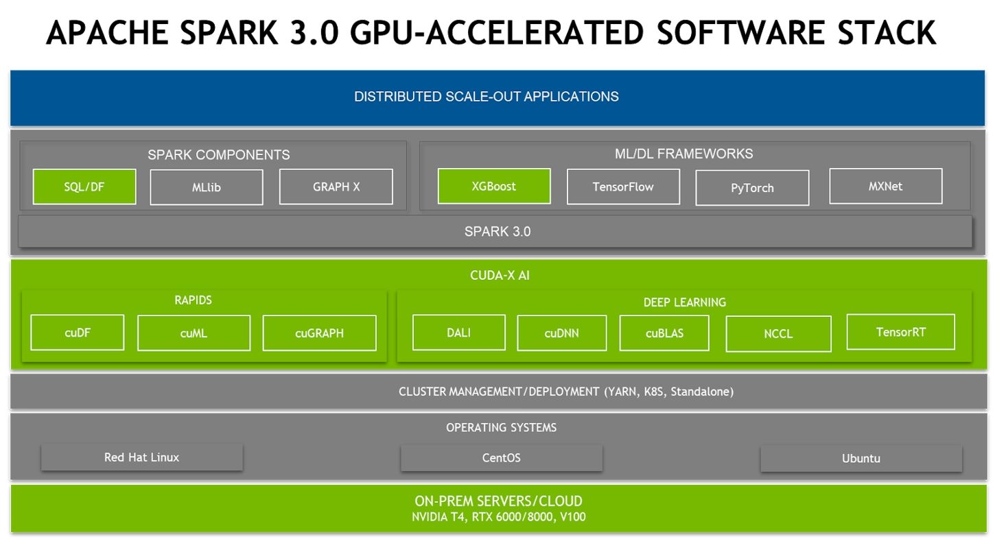 Boosting Apache Spark with GPUs and the RAPIDS Library