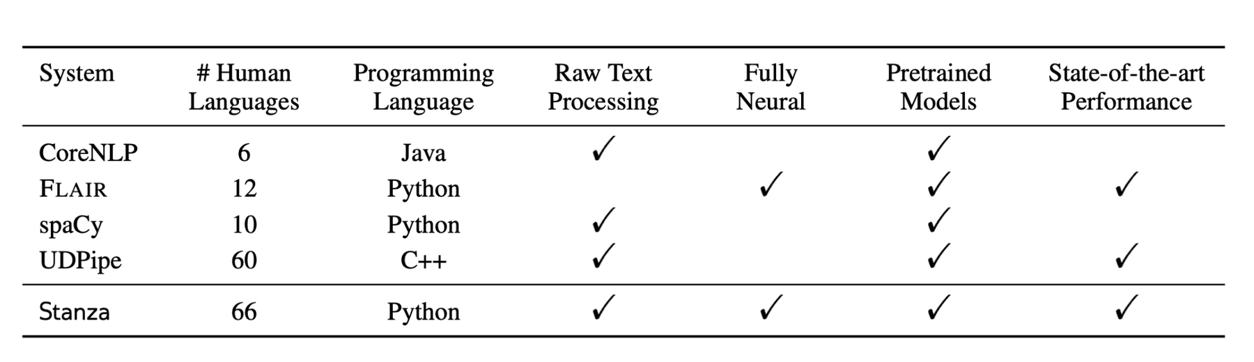 Stanford Nlp Group Releases Stanza A Python Nlp Toolkit Infoq