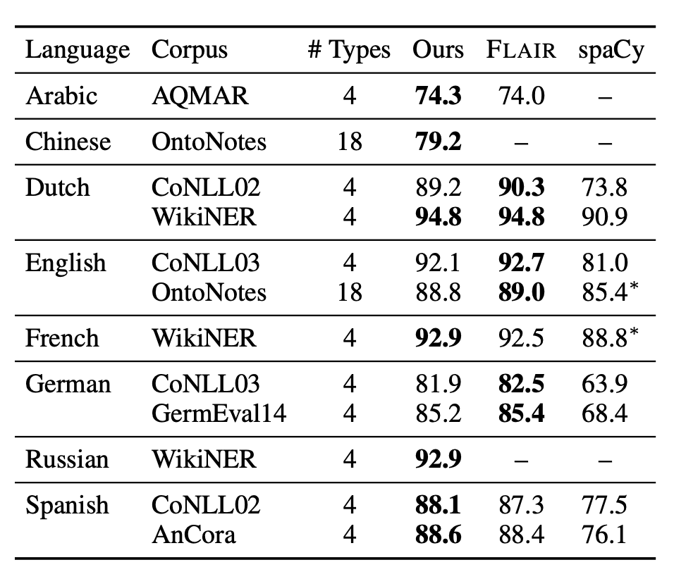 Stanford Nlp Group Releases Stanza A Python Nlp Toolkit Infoq