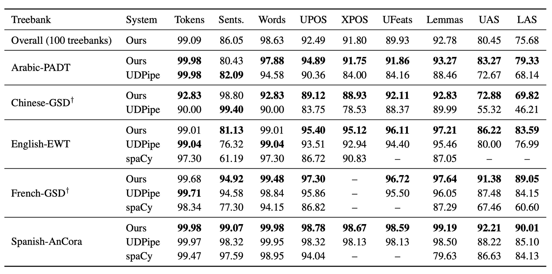 Stanford Nlp Group Releases Stanza A Python Nlp Toolkit Infoq