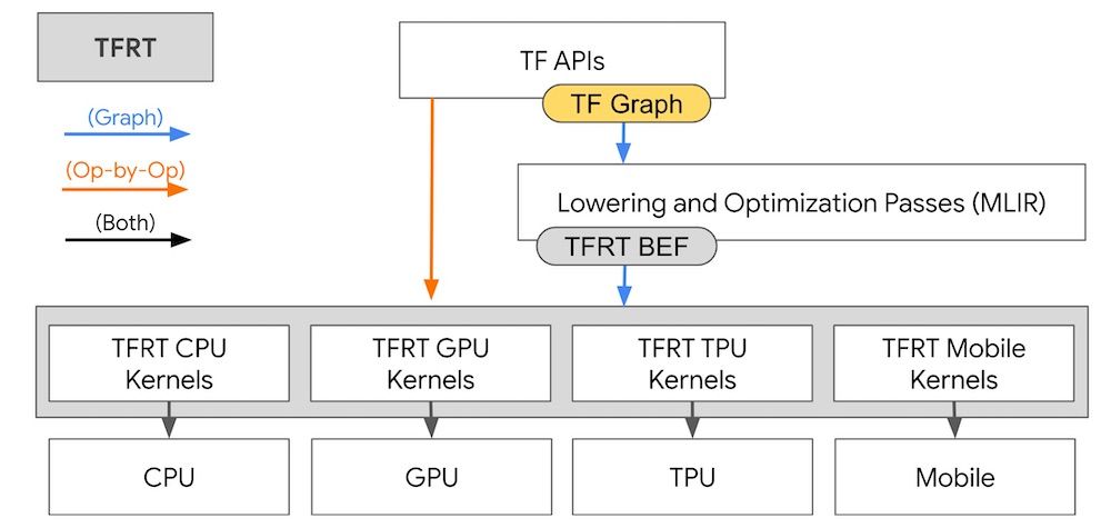 Google Open-Sources New Higher Performance TensorFlow Runtime - InfoQ