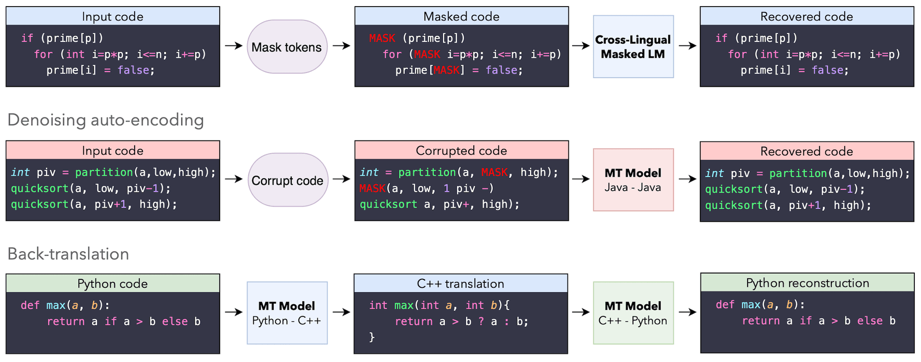 Facebook Announces TransCoder AI to Translate Code across Programming Languages - InfoQ
