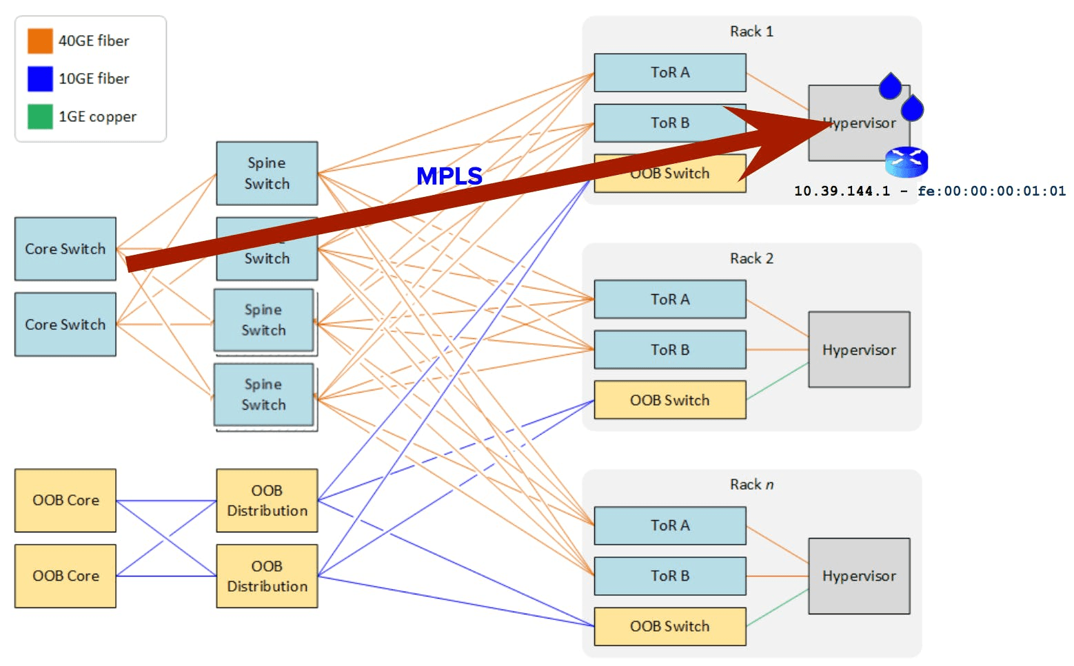 DigitalOcean’s Journey to a Scalable Networking Model Using GoBGP and ...