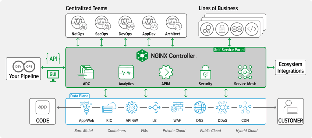 NGINXは、アプリケーションビューを統合するために大幅に再設計したController 3.0をリリース - InfoQ