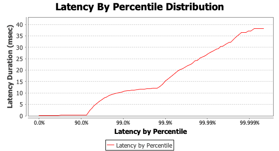 Heapothesys - an Open-Source GC Latency Benchmark by Amazon Corretto ...