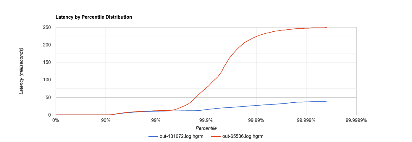 Heapothesys - an Open-Source GC Latency Benchmark by Amazon Corretto - InfoQ