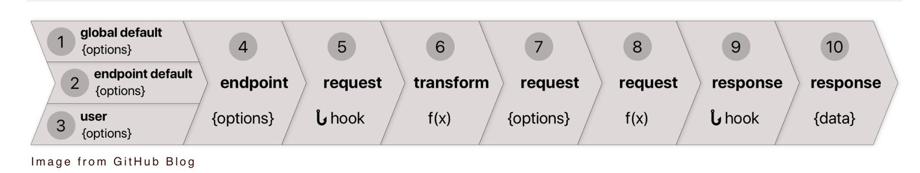 メンテナンス性とモジュール化のためGitHub OctoKit JavaScript REST SDKをリファクタリング