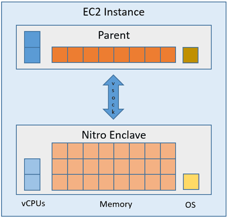 AWS Introduces Nitro Enclaves, Isolated EC2 Environments for ...