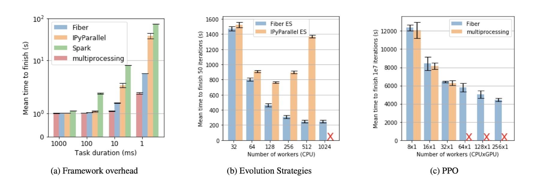 UberとOpenAIが分散型機械学習用の新しいライブラリであるFiberを発表 - InfoQ