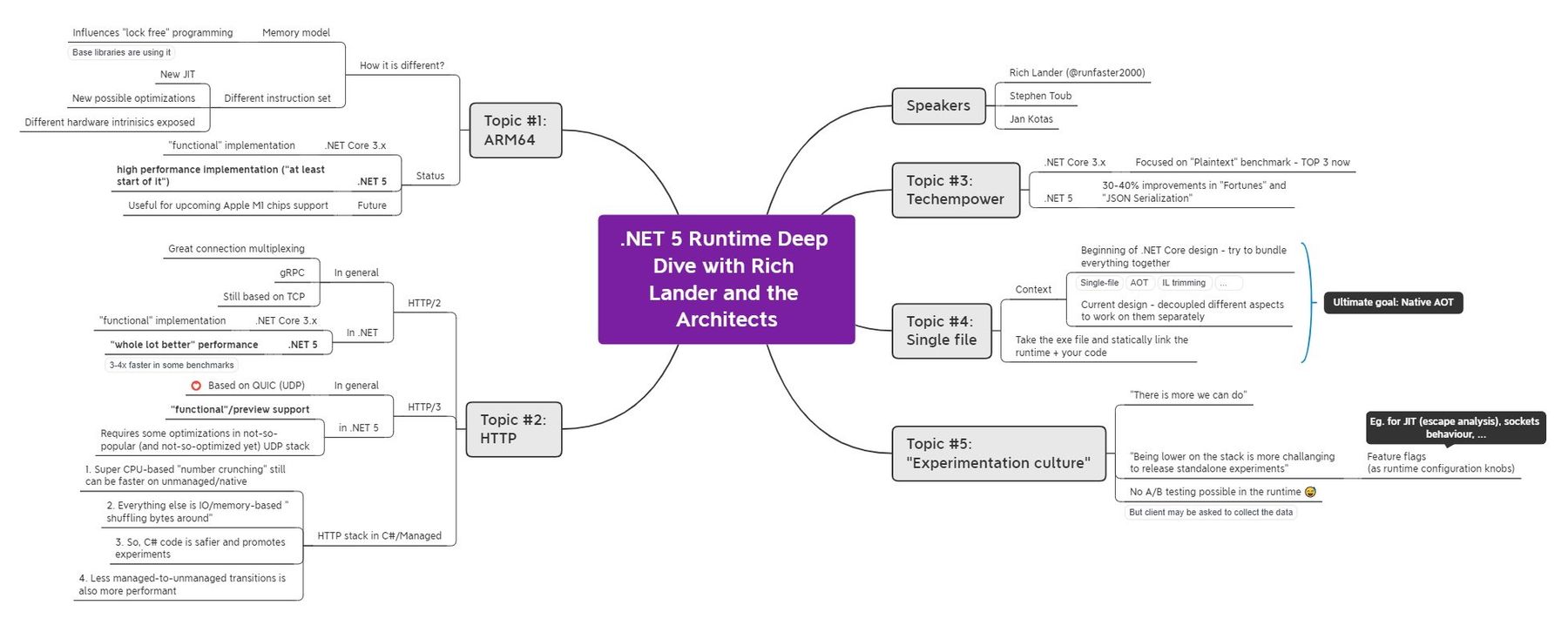 .NET 5 Runtime Improvements: from Functional to Performant Implementations - InfoQ