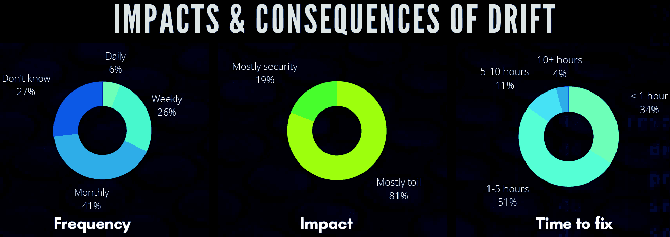 driftctl : a Tool to Detect Infrastructure Drifts - InfoQ