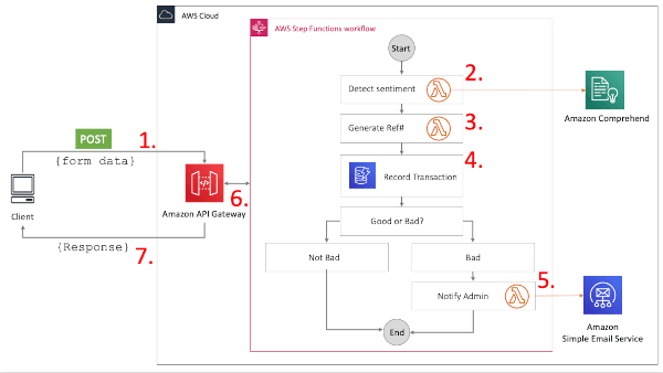 AWS Step Functions Gains Synchronous Express Workflows - InfoQ