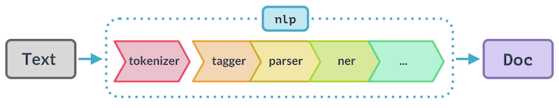 NLP Library spaCy 3.0 Features Transformer-Based Models and Distributed ...