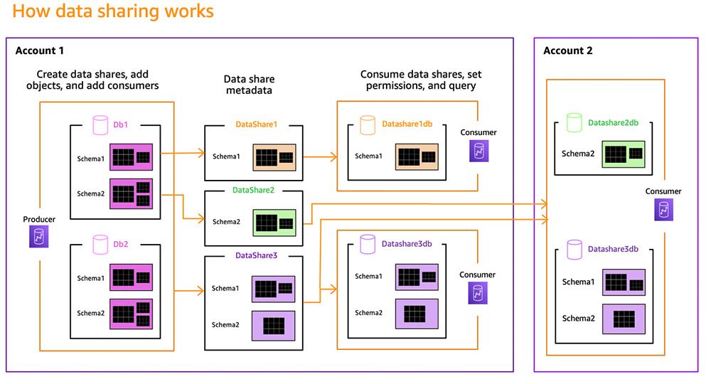 Amazon Redshift Data Sharing Now Generally Available