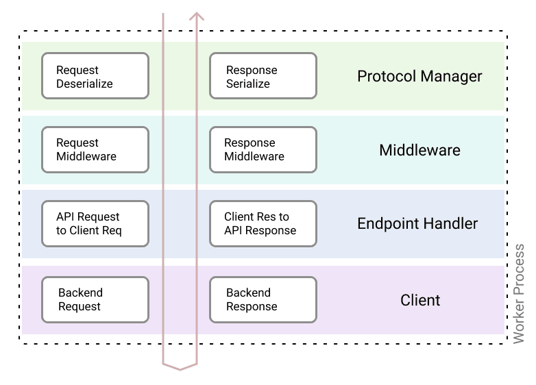 Uber Reveals Its API Gateway's Architecture - InfoQ
