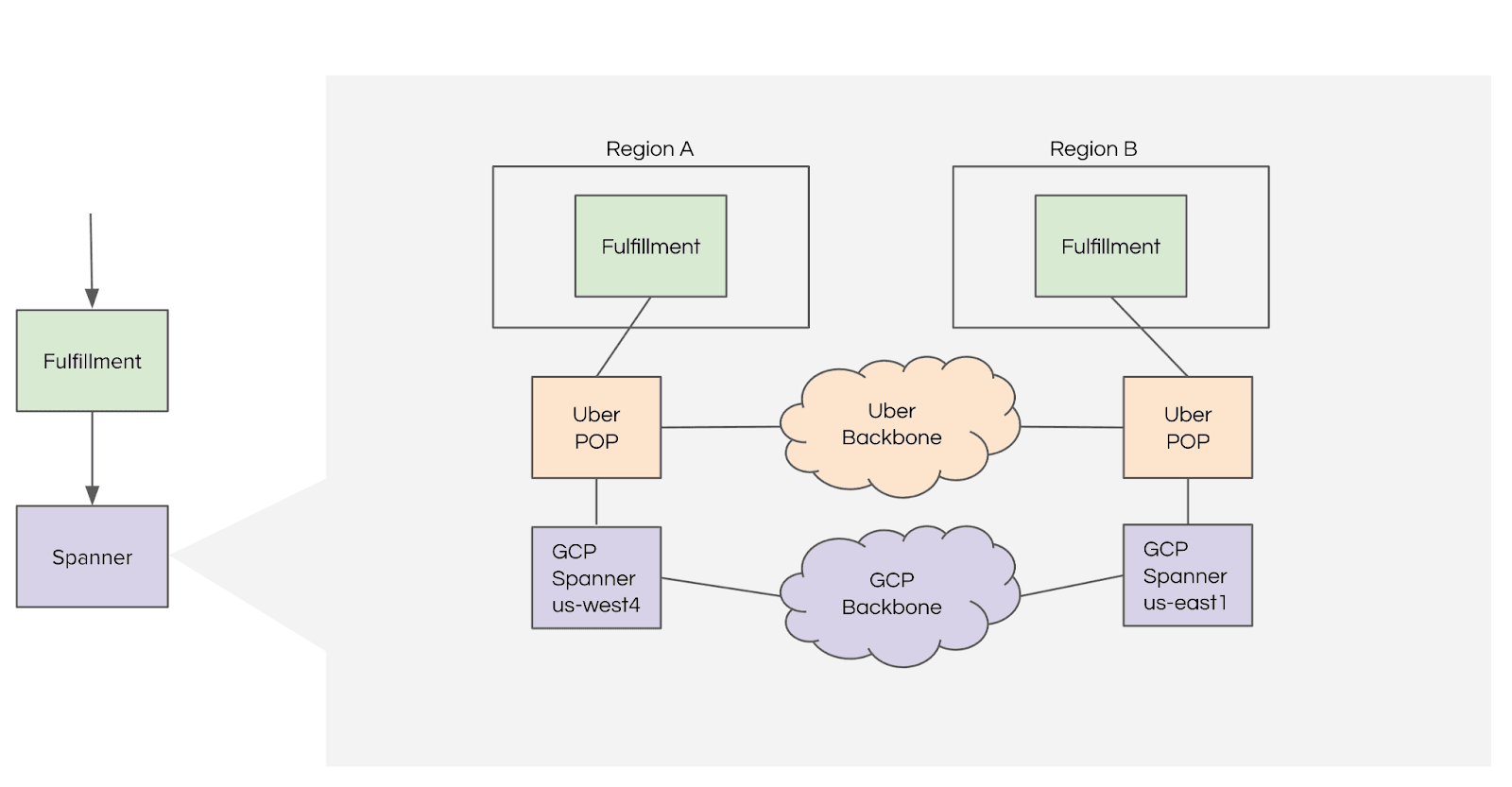 Uber Re-Architected Its Foundational Fulfilment Service - InfoQ