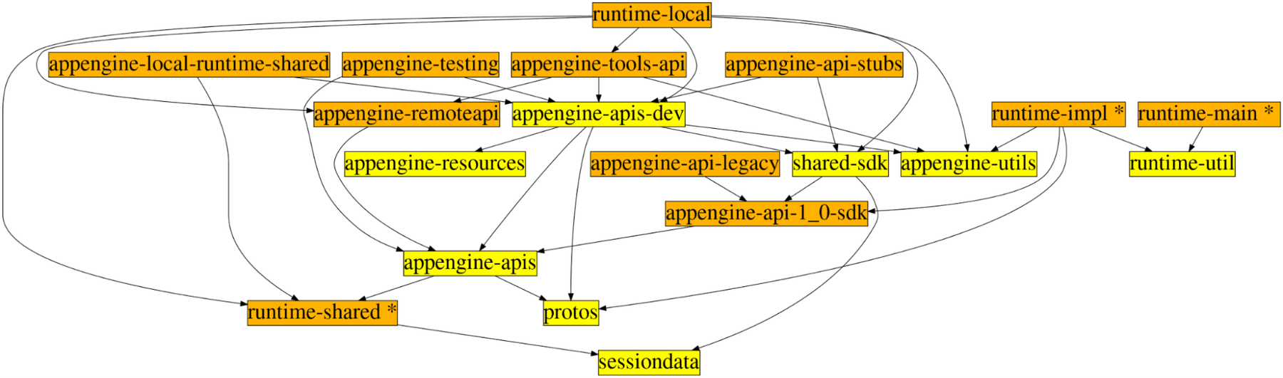 Google Java App Engine Standard Is Now Open Source Infoq