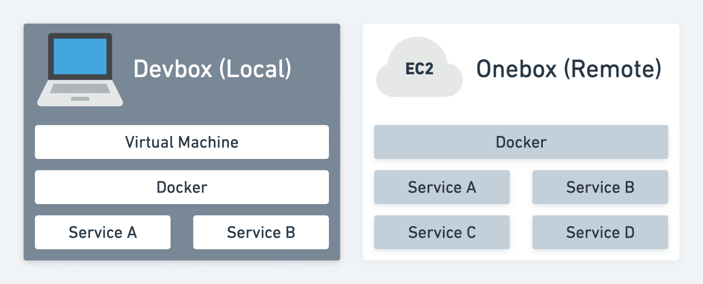 Developer Experience at Lyft: from the Cloud to Local Environments