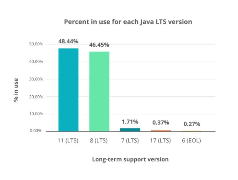 State of the Java Ecosystem Report from New Relic - InfoQ