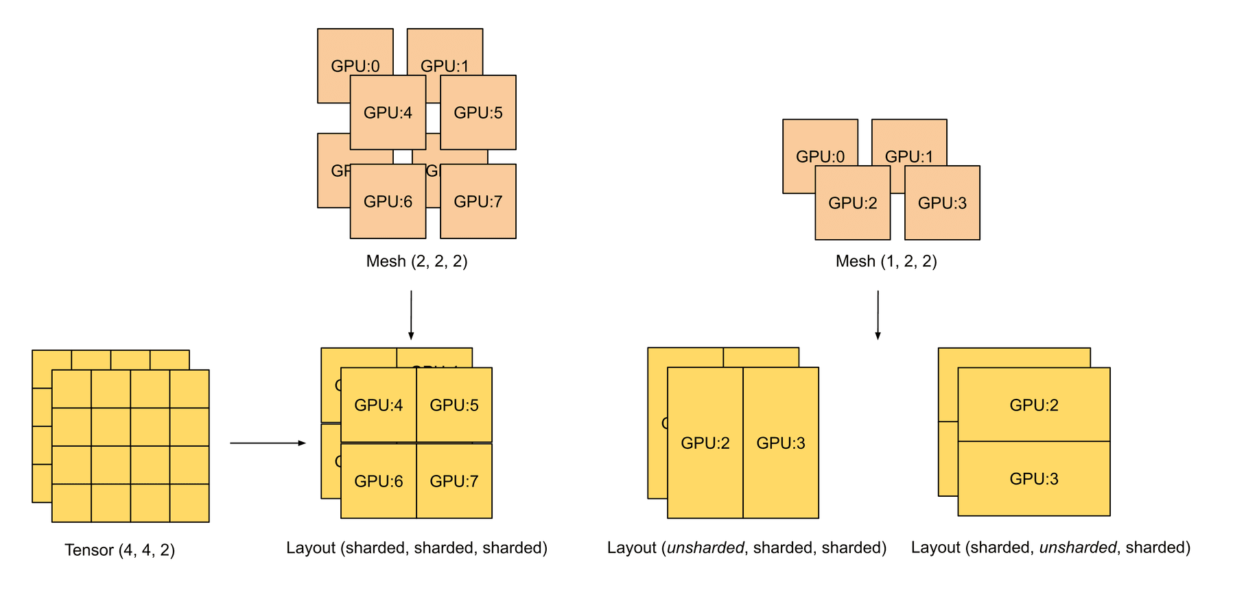 TensorFlow DTensor: Unified API for Distributed Deep Network Training - InfoQ