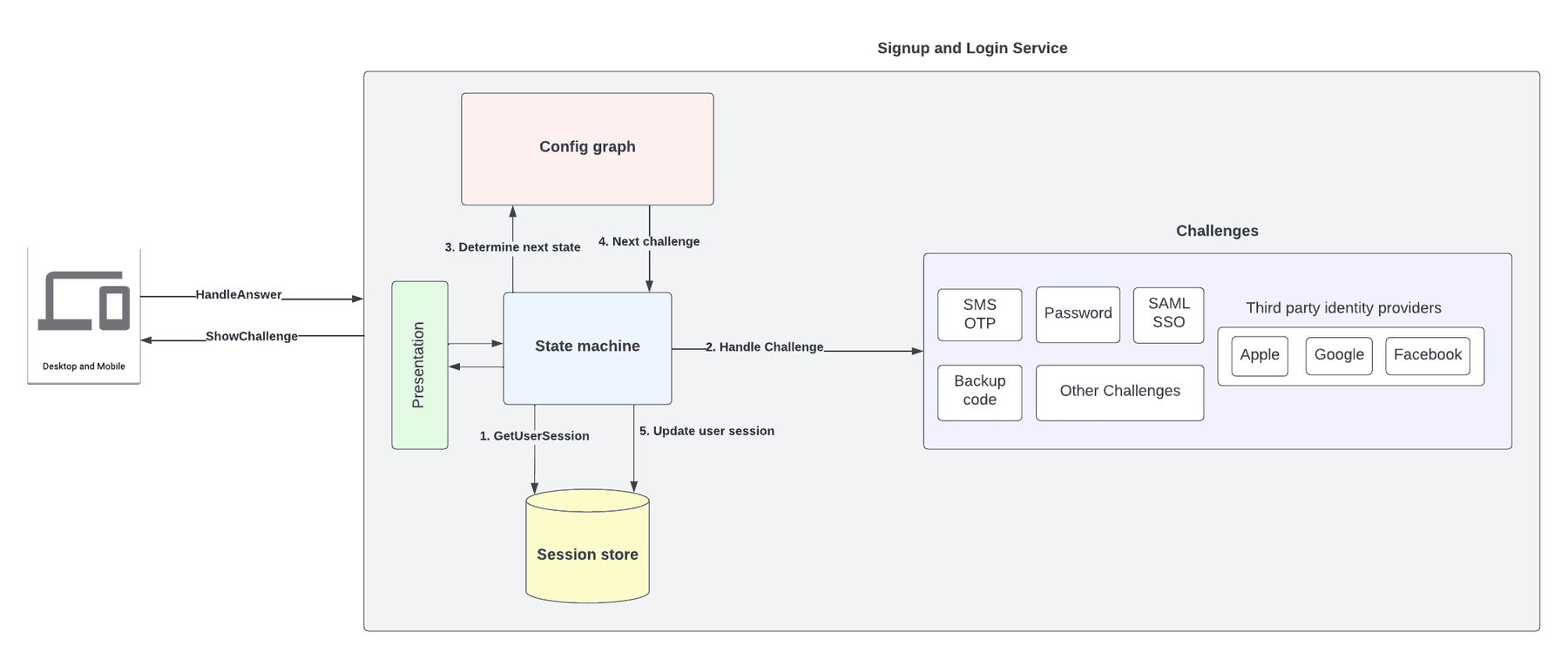 Uber Introduces a Universal Signup and Login Stack