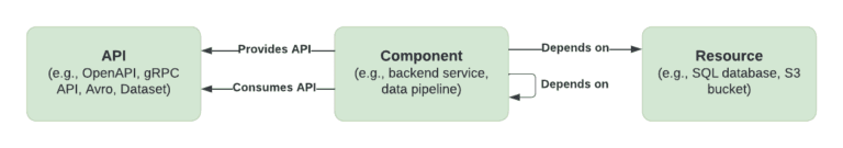 The Spotify System Model: Automated Architecture Visualization at Spotify - InfoQ
