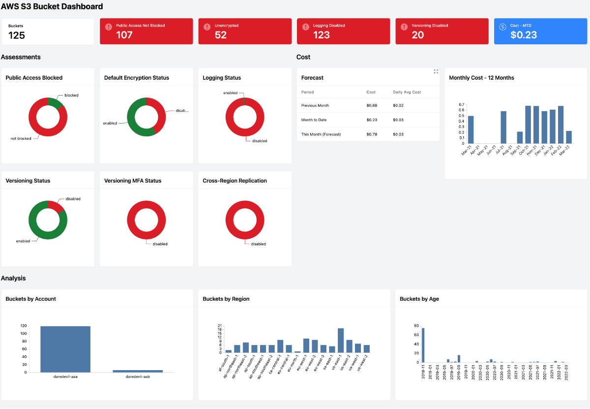 Accelerated Multi-Account Auditing and Compliance in AWS with Steampipe ...