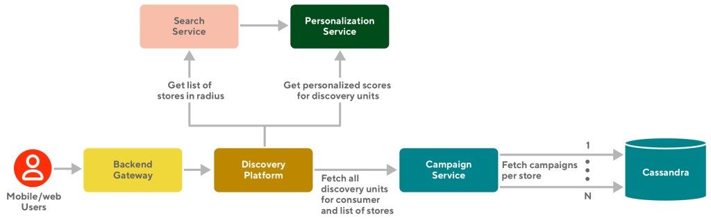 Content Discovery at Scale with Hexagons and Elasticsearch at DoorDash - InfoQ